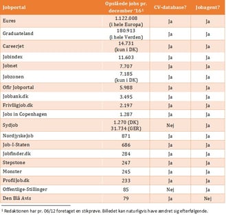 25 jobportaler til din jobsøgning | Find dit næste job her