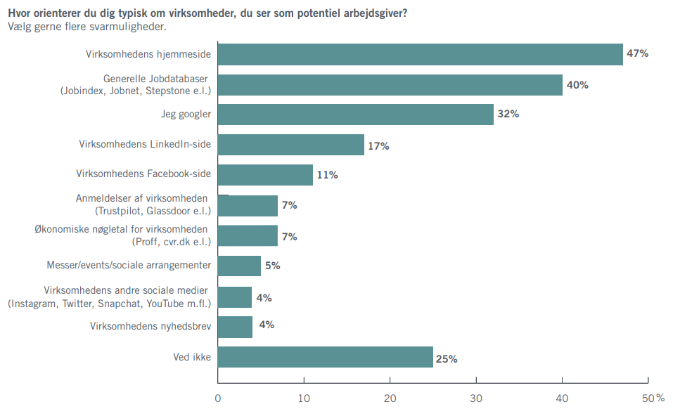 Employer Branding: Hvad er mest attraktivt hos en kommende arbejdsgiver?