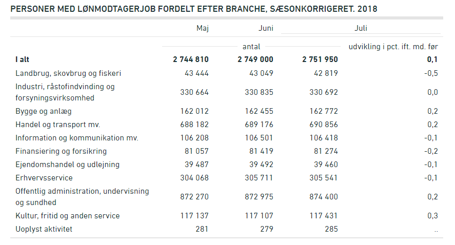 5 facts om det danske arbejdsmarked